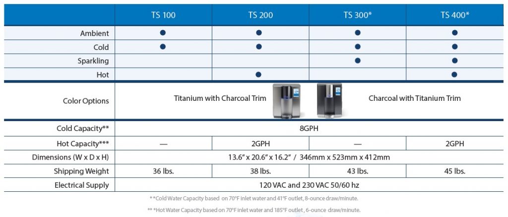 ION 200 Hot, Cold & Ambient Water - Aquacan Systems